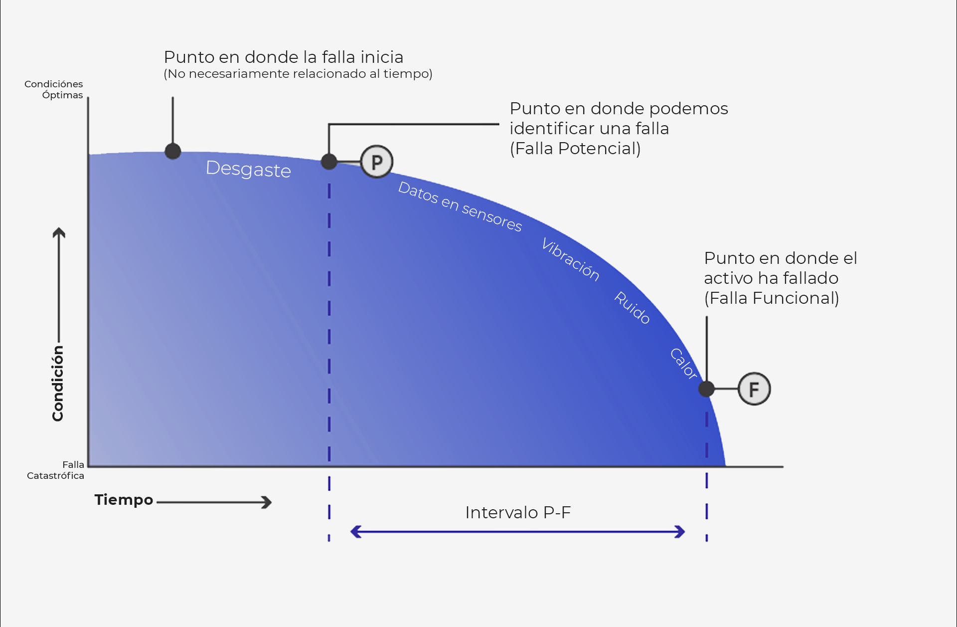 Curva P-F: ¿Qué es y cómo usarla en mantenimiento? - Grupo ORS